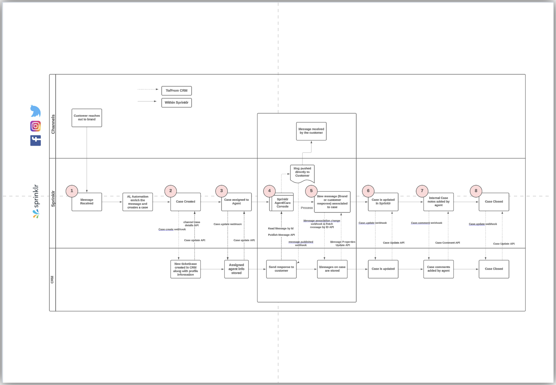End-to-End Case Management Workflow