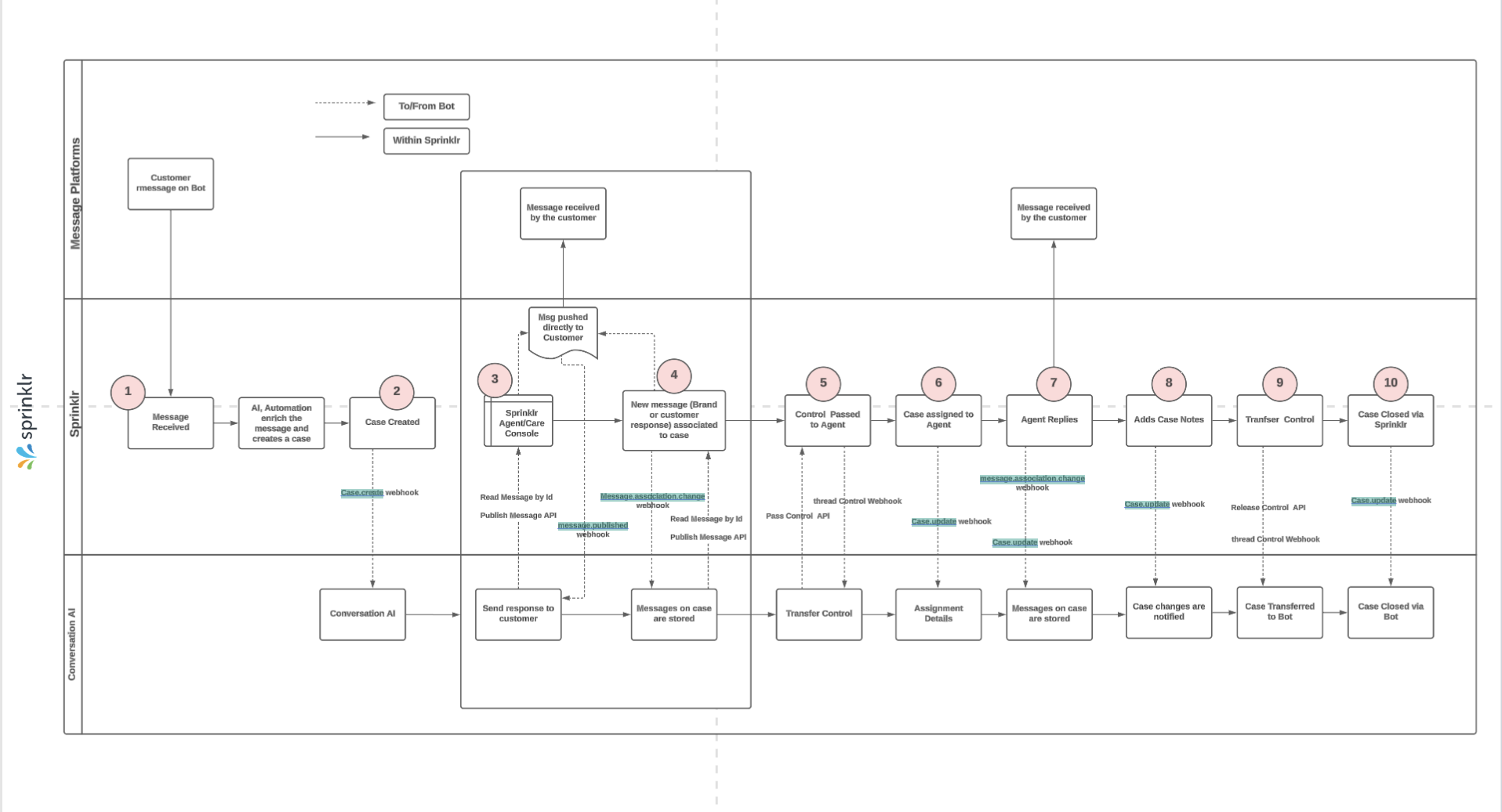 End-to-End Conversation Management Workflow